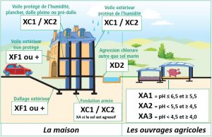 Comment choisir son béton ? – Tout sur le béton