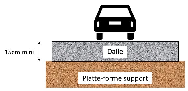 Dalle Béton Garage épaisseur