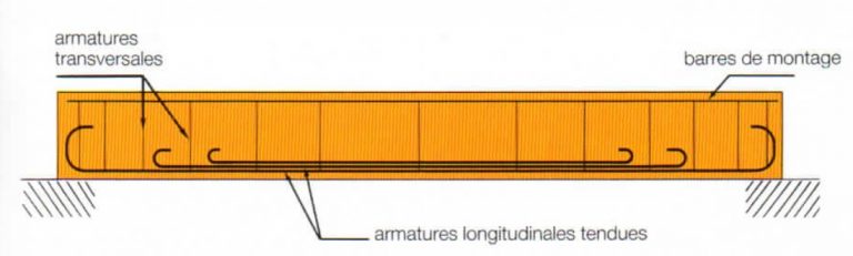 Positionnement des armatures dans le béton armé – Tout sur le béton