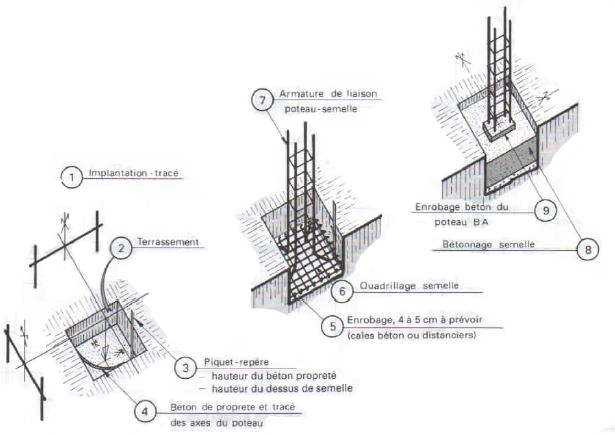 La semelle isolée : fondation superficielle pour poteau – Tout sur le béton