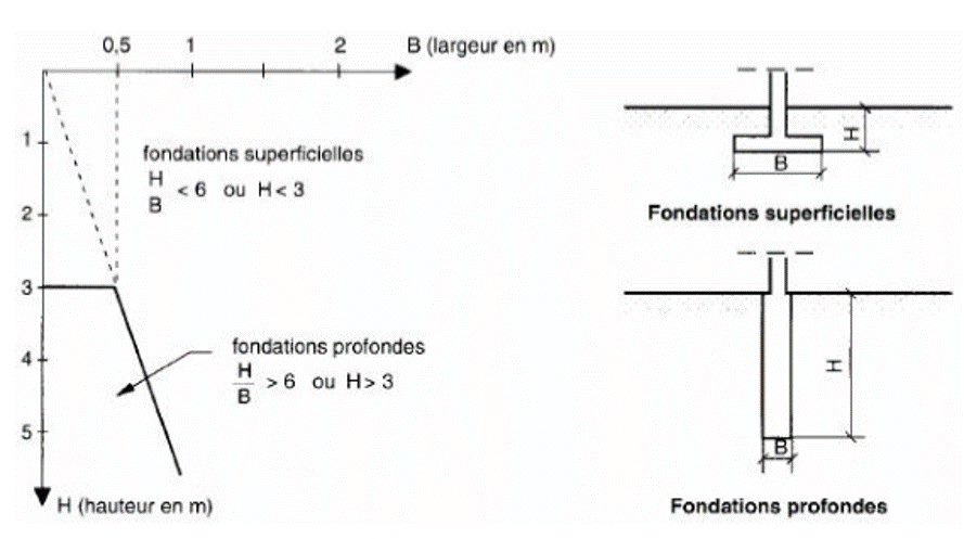 Comment bien choisir les fondations de son ouvrage ? – Tout sur le béton Comment bien choisir les fondations de son ouvrage ? – Tout sur le béton