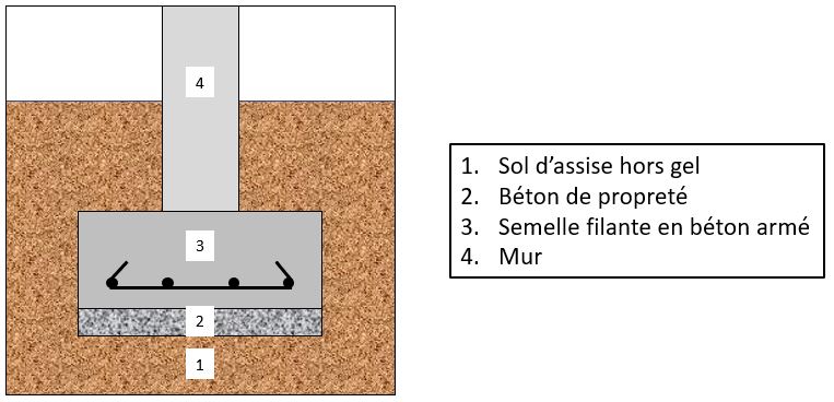 La semelle filante de fondation en béton – Tout sur le béton