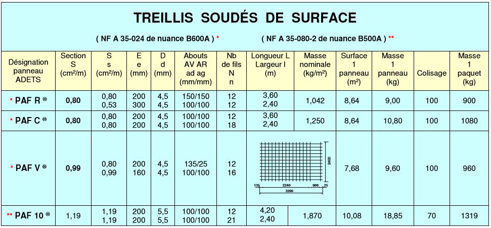 Ferraillage et treillis soudé pour dalle béton – Tout sur le béton
