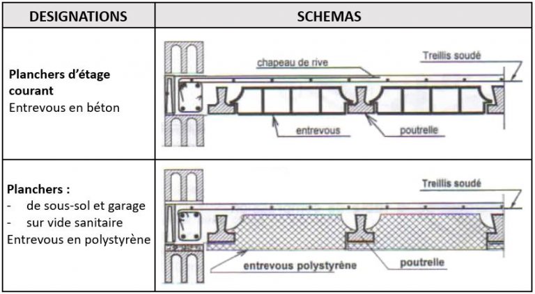 Réaliser un plancher béton sur poutrelle hourdis – Tout sur le béton