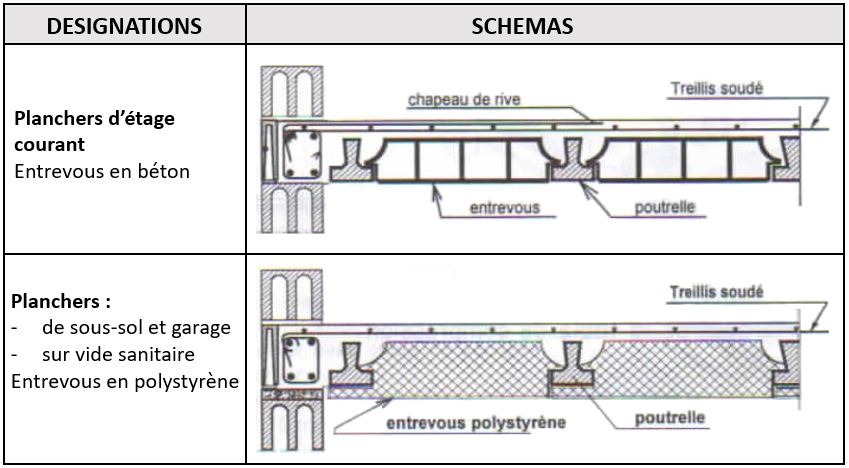 Réaliser un plancher béton sur poutrelle hourdis – Tout sur le béton