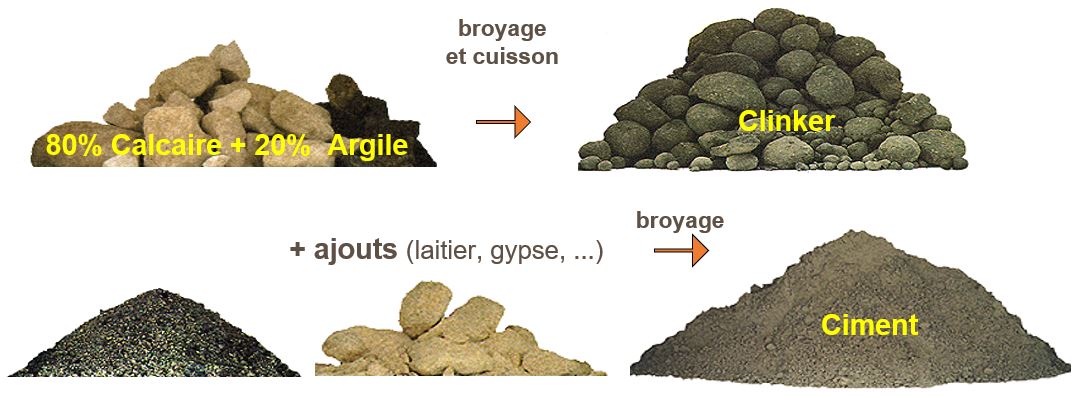 Le ciment : composition et fabrication – Tout sur le béton