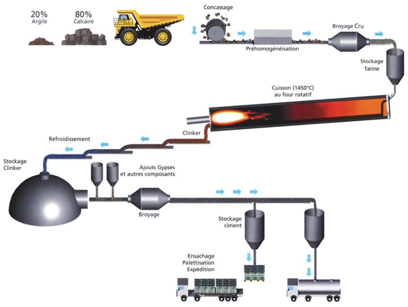 Le ciment : composition et fabrication – Tout sur le béton