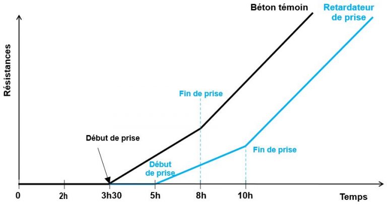 Les adjuvants du béton : types, utilisations, dosages – Tout sur le béton